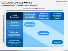 Customer Contact Matrix for PowerPoint and Google Slides - PPT Slides