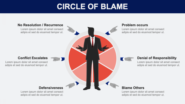 Circle of Blame PowerPoint and Google Slides Template - PPT Slides