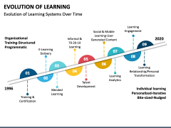 Evolution of Learning PowerPoint and Google Slides Template - PPT Slides