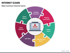 Internet Scams PowerPoint and Google Slides Template - PPT Slides