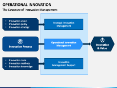 Operational Innovation PowerPoint and Google Slides Template - PPT Slides