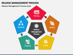 Release Management Process PowerPoint and Google Slides Template - PPT ...