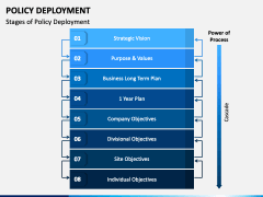 Policy Deployment PowerPoint and Google Slides Template - PPT Slides