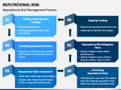 Reputational Risk PowerPoint and Google Slides Template - PPT Slides