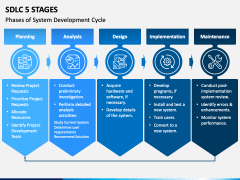 SDLC 5 Stages PowerPoint and Google Slides Template - PPT Slides