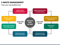 E-Waste Management PowerPoint and Google Slides Template - PPT Slides