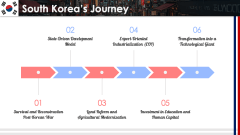 Free - South Korea Case Study Presentation for PowerPoint and Google Slides