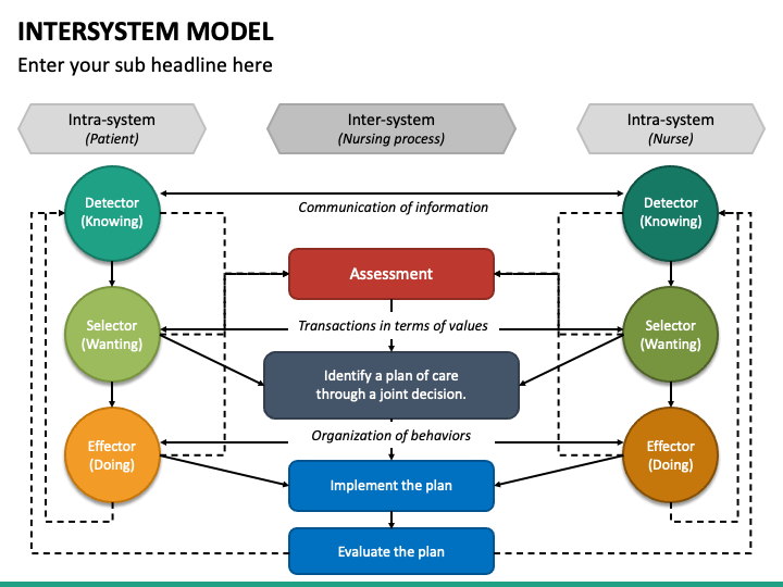 Intersystem Model PowerPoint and Google Slides Template - PPT Slides