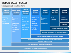 MEDDIC Sales Process PowerPoint and Google Slides Template - PPT Slides