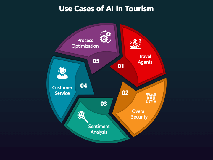 AI in Tourism PowerPoint and Google Slides Template - PPT Slides