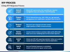 RFP Process PowerPoint and Google Slides Template - PPT Slides