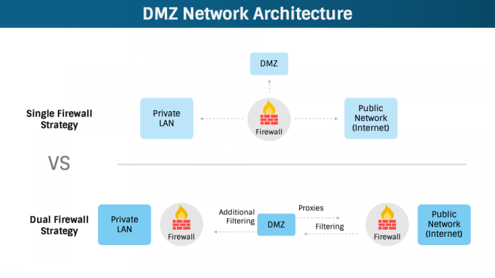 DMZ in Networking PowerPoint and Google Slides Template - PPT Slides