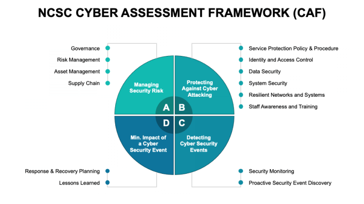 NCSC Cyber Assessment Framework (CAF) PowerPoint and Google Slides Template - PPT Slides