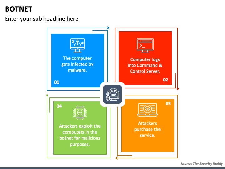 Botnet PowerPoint and Google Slides Template - PPT Slides