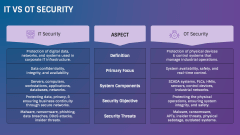 Operational Technology Security PowerPoint and Google Slides Template - PPT Slides