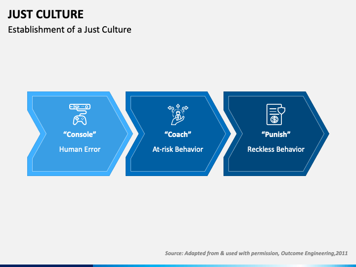 Just Culture PowerPoint and Google Slides Template - PPT Slides