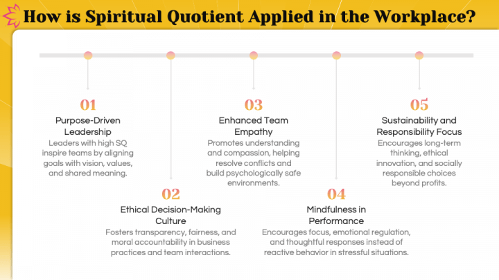 Spiritual Quotient PowerPoint and Google Slides Template - PPT Slides