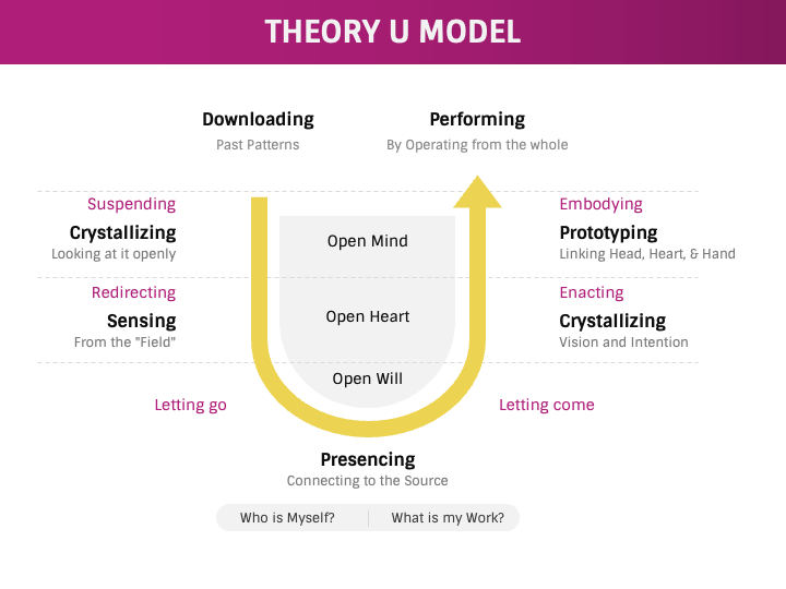 Theory U PowerPoint and Google Slides Template - PPT Slides