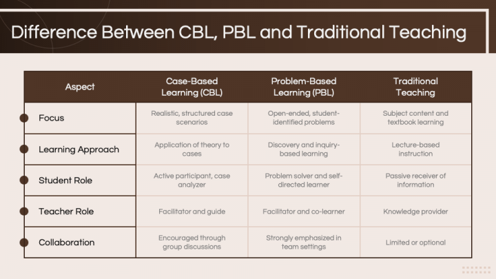 Case-Based Learning PowerPoint and Google Slides Template - PPT Slides