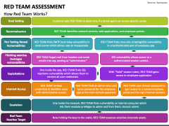 Red Team Assessment PowerPoint and Google Slides Template - PPT Slides