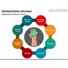 Influence Model PowerPoint and Google Slides Template - PPT Slides