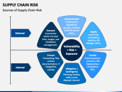 Supply Chain Risk PowerPoint and Google Slides Template - PPT Slides