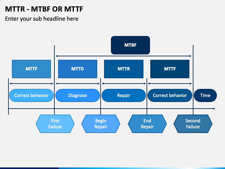MTTR MTBF or MTTF PowerPoint and Google Slides Template - PPT Slides