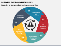 Business Environmental Risks PowerPoint and Google Slides Template ...