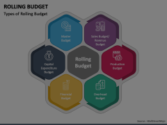 Rolling Budget PowerPoint and Google Slides Template - PPT Slides