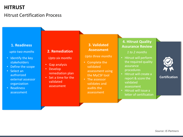 Hitrust PowerPoint and Google Slides Template - PPT Slides