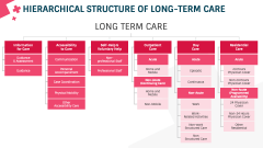 Long Term Care PowerPoint and Google Slides Template - PPT Slides
