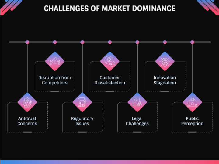 Market Dominance PowerPoint and Google Slides Template - PPT Slides