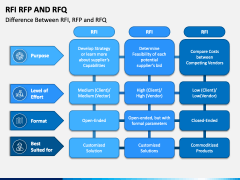 RFI, RFP and RFQ PowerPoint and Google Slides Template - PPT Slides