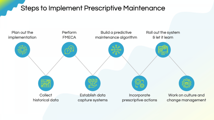 Prescriptive Maintenance PowerPoint and Google Slides Template - PPT Slides