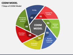 CODM Model PowerPoint and Google Slides Template - PPT Slides
