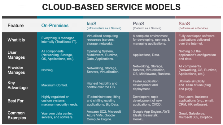 Cloud-Based Service Models PowerPoint and Google Slides Template - PPT Slides