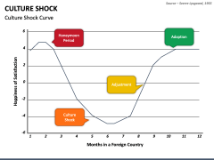 Culture Shock PowerPoint and Google Slides Template - PPT Slides