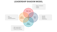 Leadership Shadow Model PowerPoint and Google Slides Template - PPT Slides