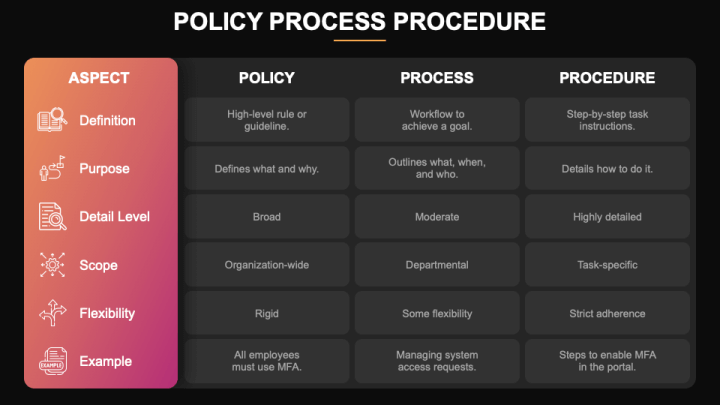 Policy Process Procedure PowerPoint and Google Slides Template - PPT Slides