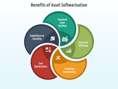 Asset Softwarization PowerPoint and Google Slides Template - PPT Slides