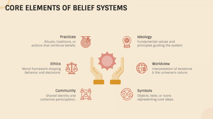 Belief System PowerPoint and Google Slides Template - PPT Slides