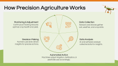 Precision Farming PowerPoint and Google Slides Template - PPT Slides