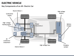 Electric Vehicle PowerPoint and Google Slides Template - PPT Slides