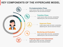 Hyper Care Model PowerPoint and Google Slides Template - PPT Slides