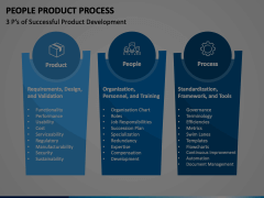 People Product Process PowerPoint and Google Slides Template - PPT Slides