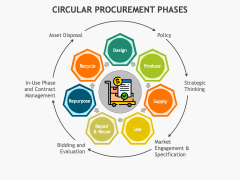 Circular Procurement PowerPoint and Google Slides Template - PPT Slides