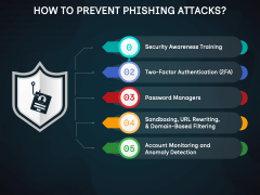 Phishing Attack PowerPoint Template and Google Slides Theme - PPT Slides