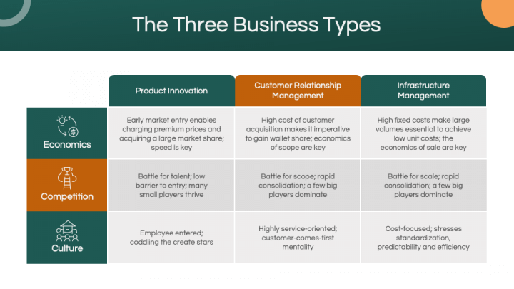 Unbundled Business Model PowerPoint and Google Slides Template - PPT Slides