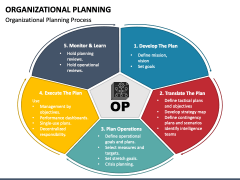Organizational Planning PowerPoint and Google Slides Template - PPT Slides