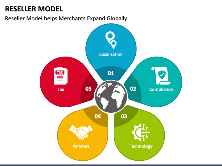 Reseller Model PowerPoint and Google Slides Template - PPT Slides